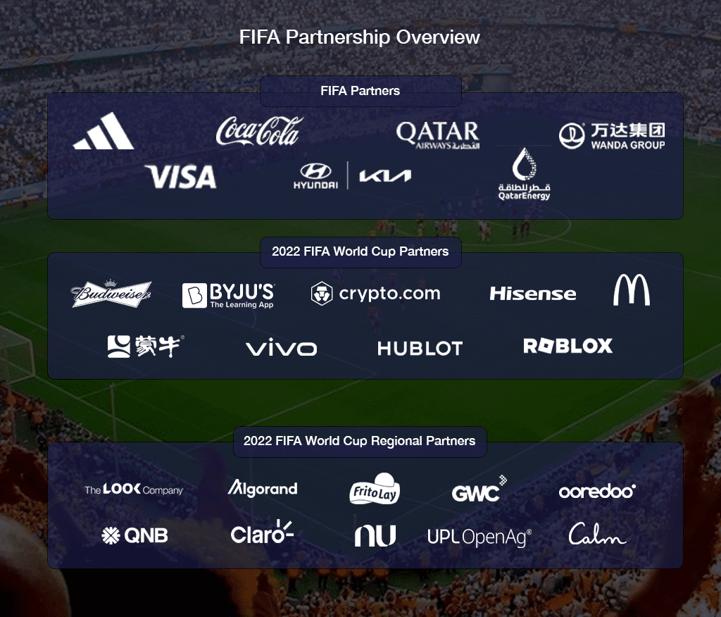 4 Reasons Why Brands Sponsor The World Cup | Sports Marketing Agency ... 4 Reasons Why Brands Sponsor The World Cup | Sports Marketing Agency ...